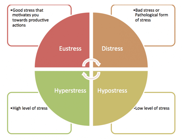 How to de-stress your stress