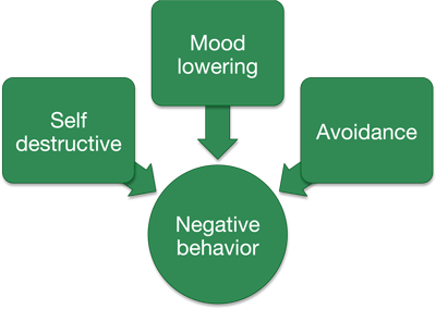 Depression and Avoidance Behavior